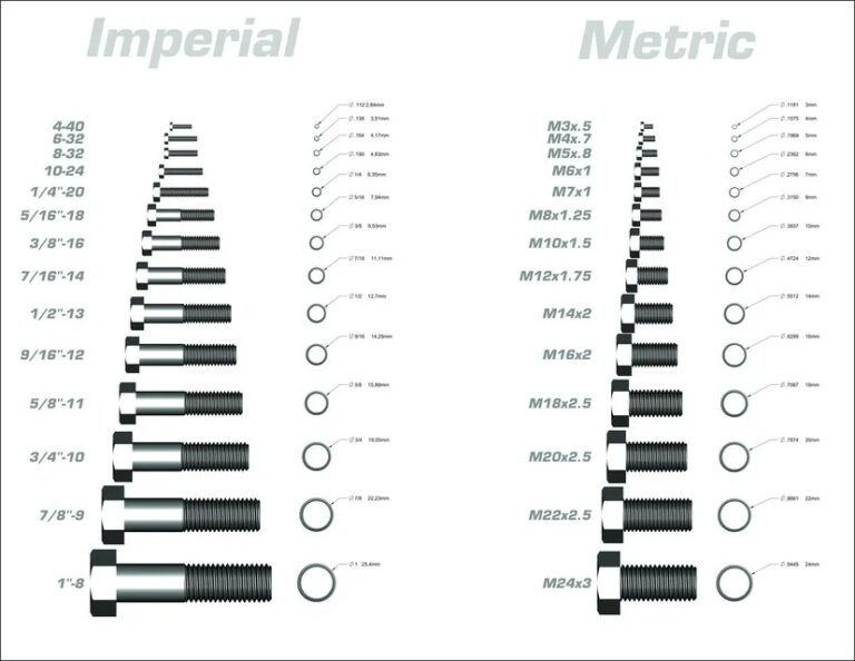 Screw Sizes Explained: Your Guide to Standard and Metric Sizes ...